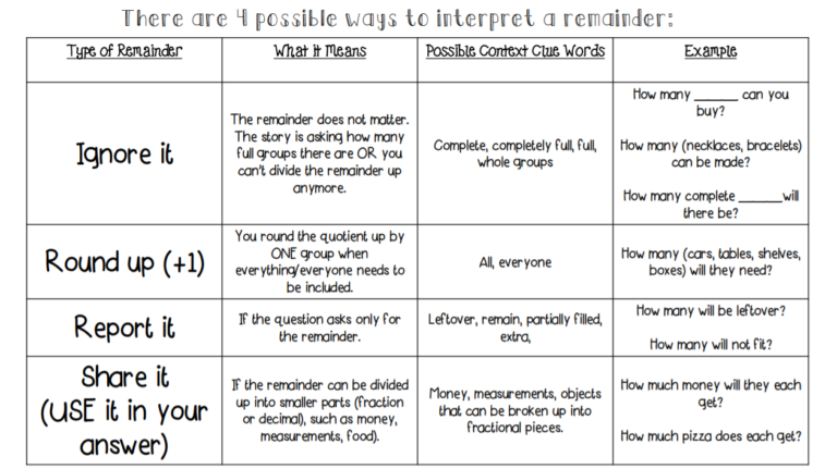 Interpreting Remainders in Division Problems – InspireTheClassroom