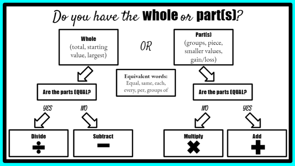 Seven Simple Strategies for Solving Word Problems – InspireTheClassroom