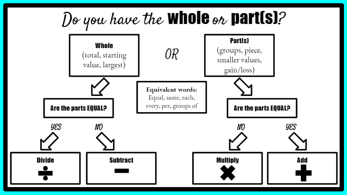 Seven Simple Strategies for Solving Word Problems – InspireTheClassroom