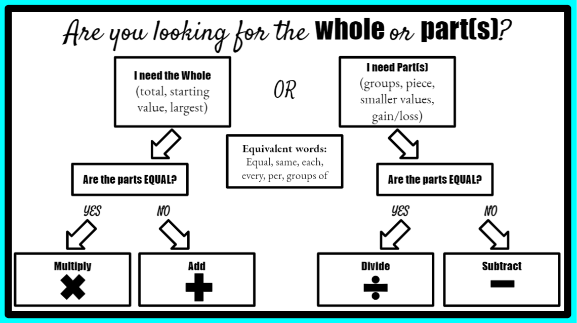 Seven Simple Strategies for Solving Word Problems – InspireTheClassroom